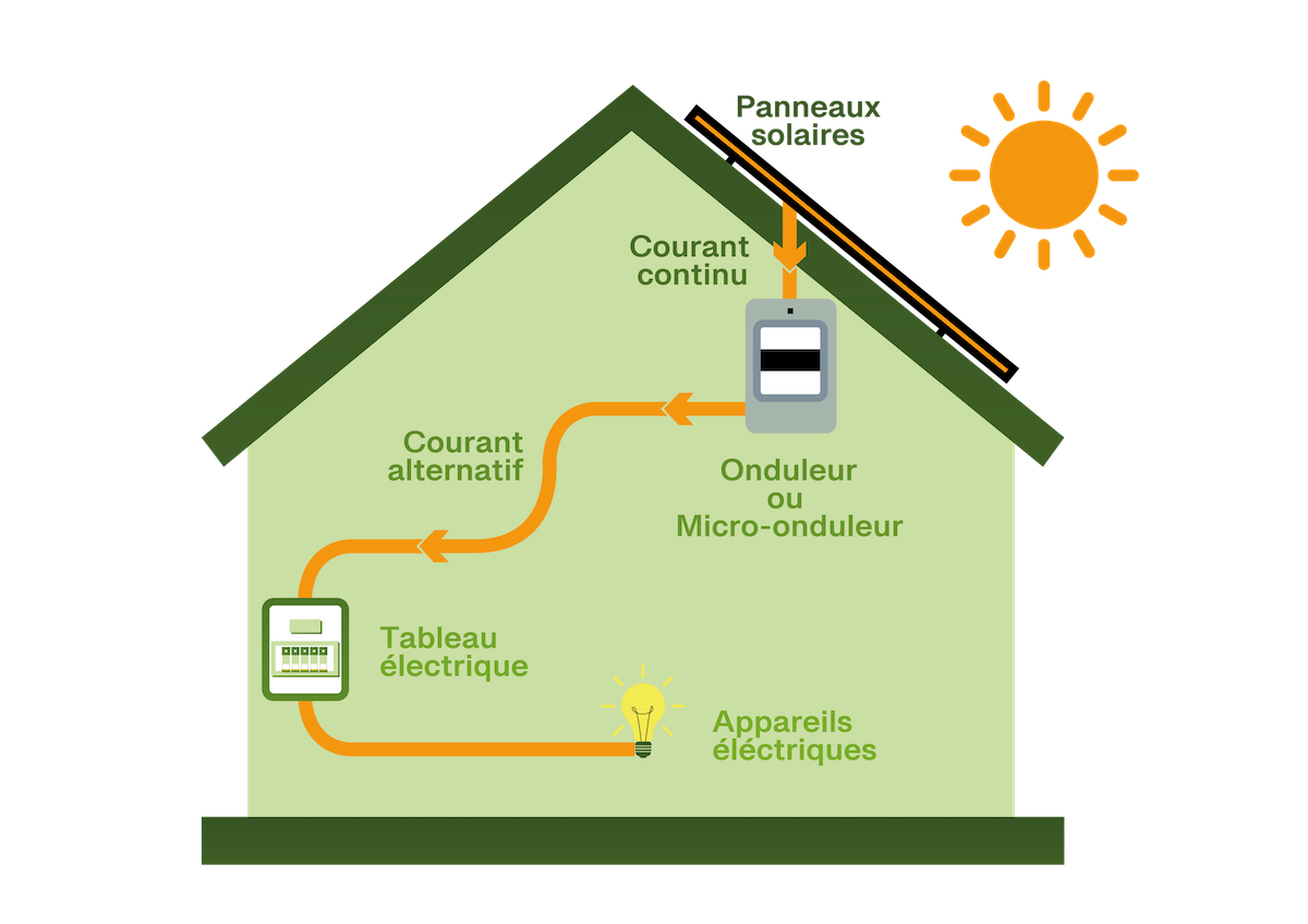 Panneaux Solaires en 2023 : ce qu'il faut savoir